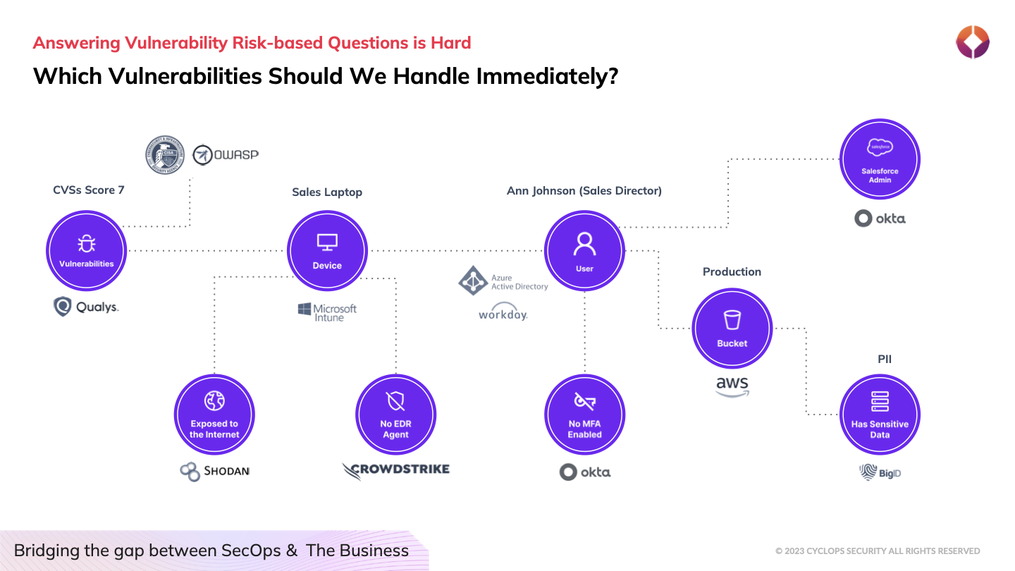 Harnessing AI and Security-Data Fabric for Business-Driven Risk Prioritization